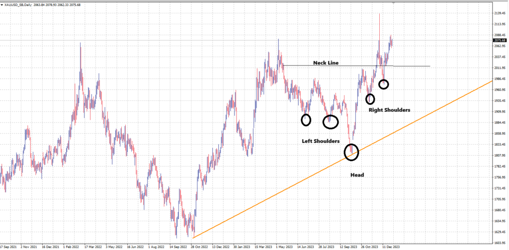 Gold forms a bullish pattern - Financial Mirror